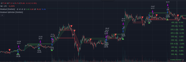 Breakout Strategy [lifetime]
