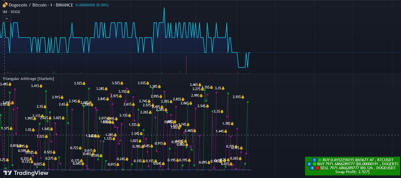 Triangular Arbitrage